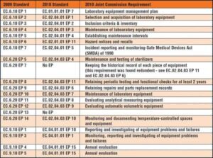 2010 Joint Commission Laboratory Equipment Standards
