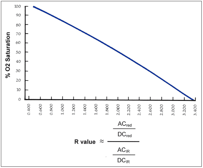 Understanding SpO2 Sensor Testing