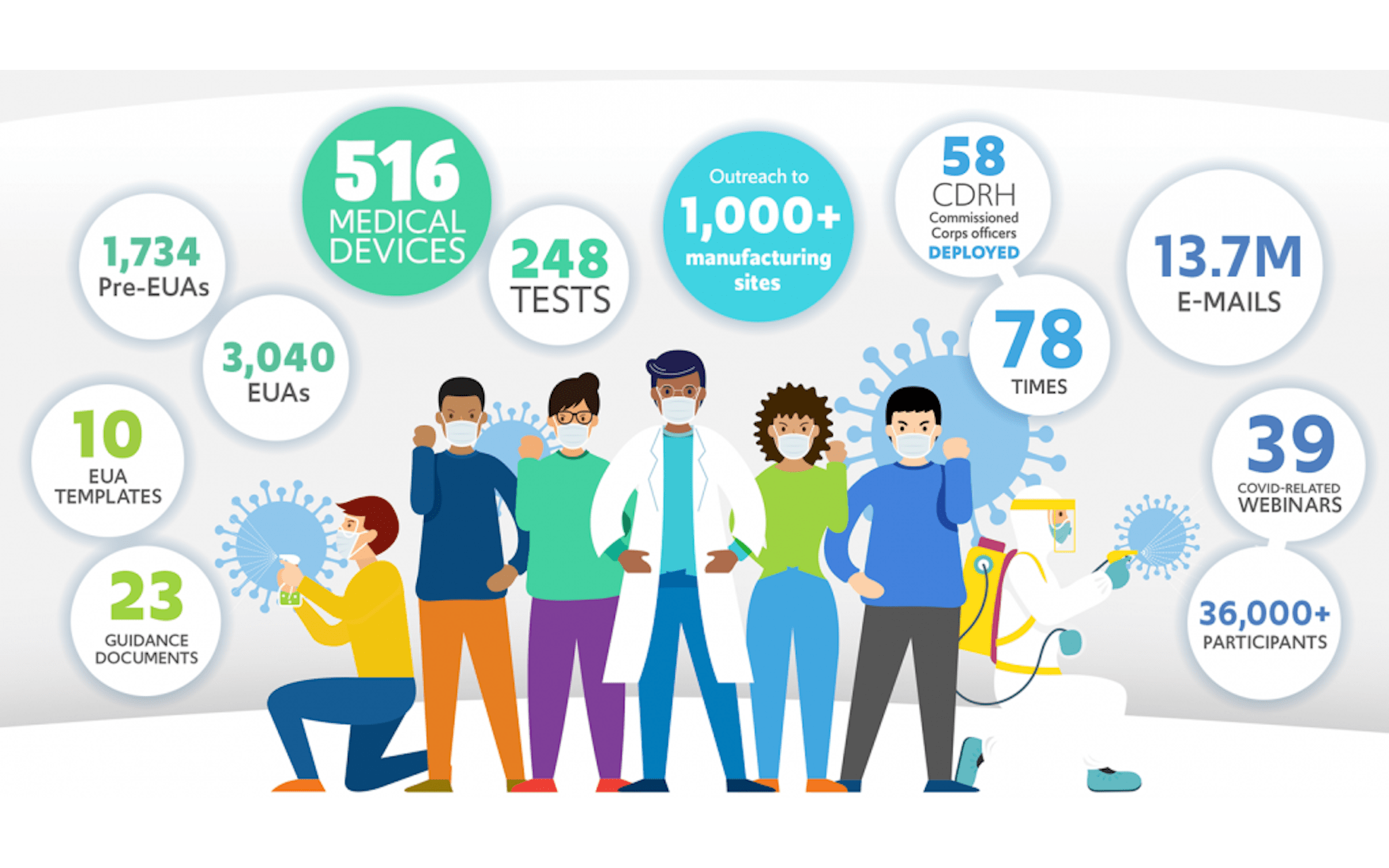 FDA's Medical Device Arm Responds to COVID-19 with “Unprecedented” Efforts
